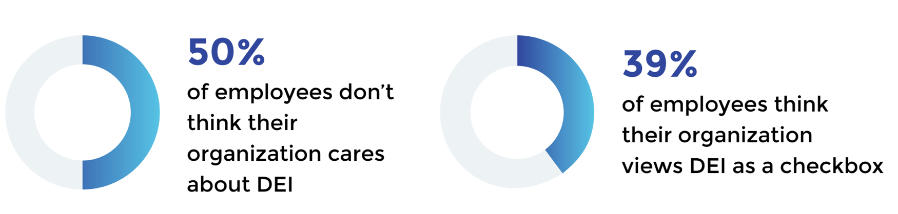 Diversity, Equity, & Inclusion: Examining DEI Across the Talent Lifecycle